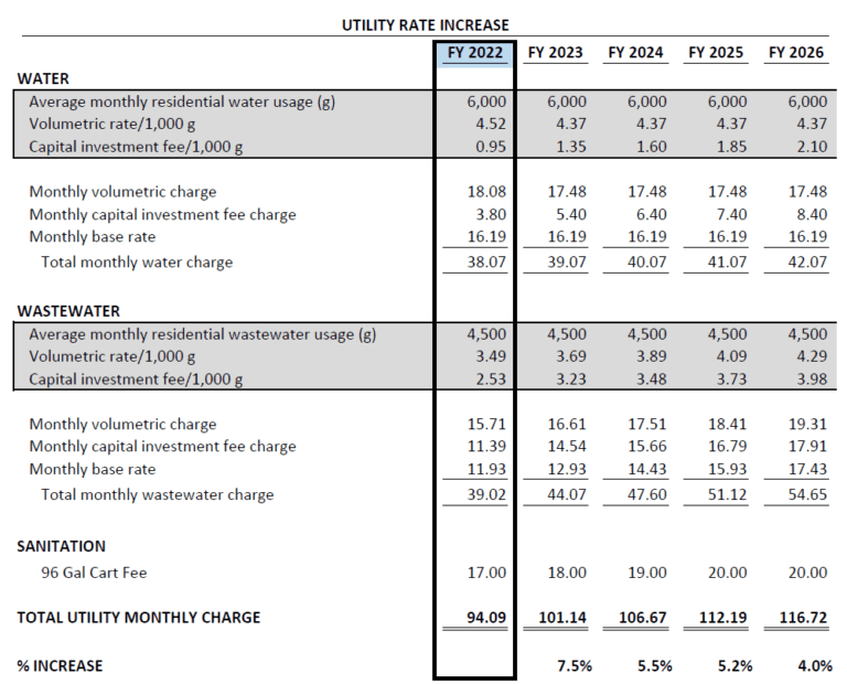 City utility rate increases take effect July 1 | City of Bartlesville
